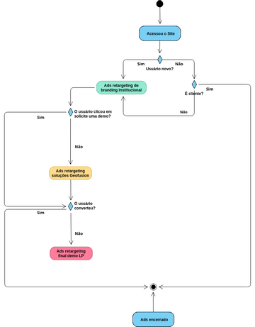 Ads Retargeting Diagram | Visual Paradigm User-Contributed Diagrams ...
