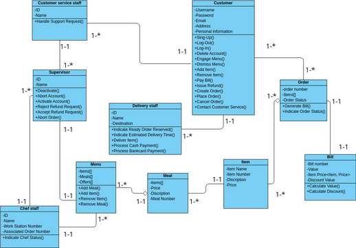 S.E | Visual Paradigm User-Contributed Diagrams / Designs