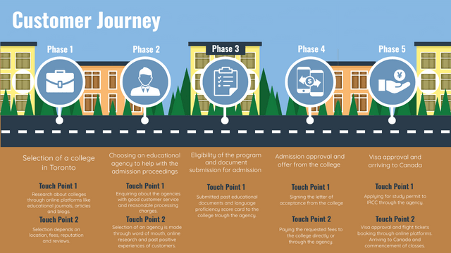 Customer Journey Mapping for Infographic | Visual Paradigm ...