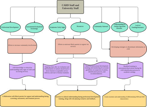 CARD Staff and University Staff | Visual Paradigm User-Contributed ...