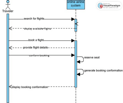 SD-booking flight | Visual Paradigm User-Contributed Diagrams / Designs