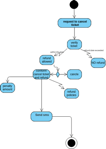 Activity-Diagram cancel ticket | Visual Paradigm User-Contributed ...