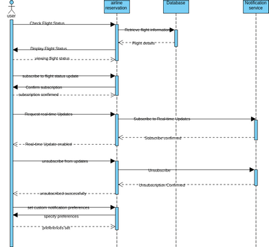 Sequence-Diagram-flight status | Visual Paradigm 社區