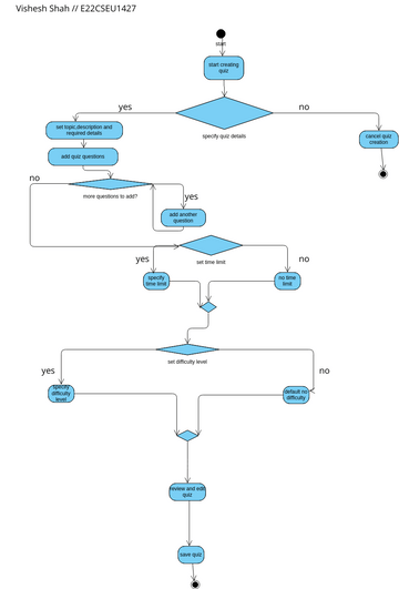 Component Diagram For Online Quiz System Quiz System Case Um
