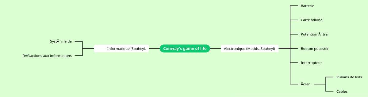 Souheyl Maé Mathis | Visual Paradigm User-Contributed Diagrams / Designs