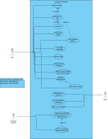Software(3) use case diagram | Visual Paradigm User-Contributed Diagrams / Designs