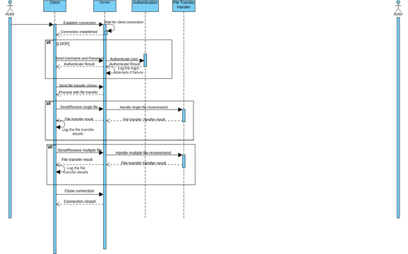 FT_seq | Visual Paradigm User-Contributed Diagrams / Designs