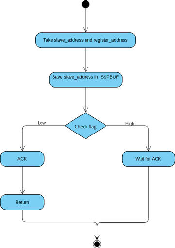 RTC_Read | Visual Paradigm User-Contributed Diagrams / Designs
