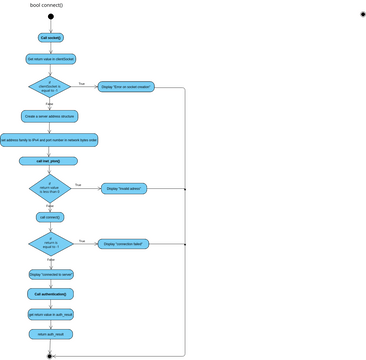 client connect() | Visual Paradigm User-Contributed Diagrams / Designs