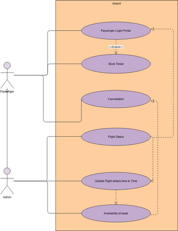 Airport.docx | Visual Paradigm User-Contributed Diagrams / Designs