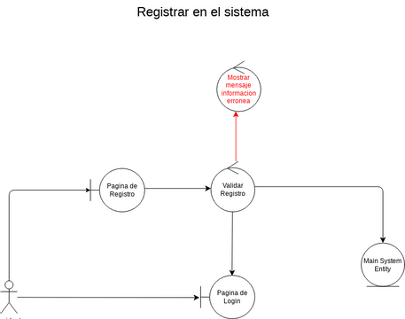 Robustness Diagram | Visual Paradigm User-Contributed Diagrams / Designs