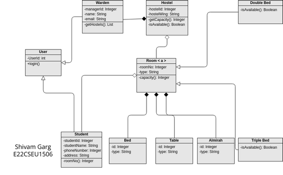 HOSTEL MANAGEMENT SYSTEM CLASS DIAGRAM | Visual Paradigm User ...