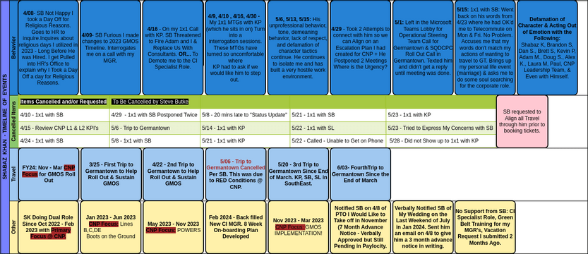 Steve Butke - Formal Visual Complaint Timeline | Visual Paradigm User ...
