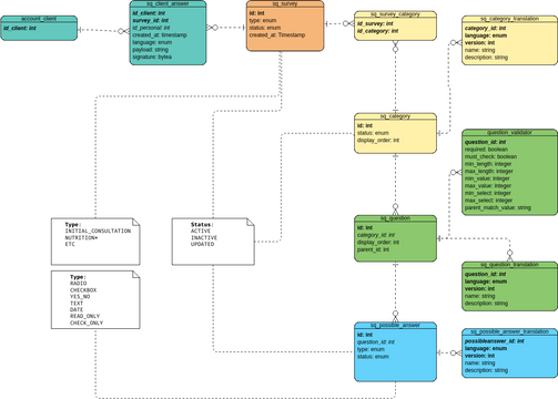Survey ERD | Visual Paradigm 社區