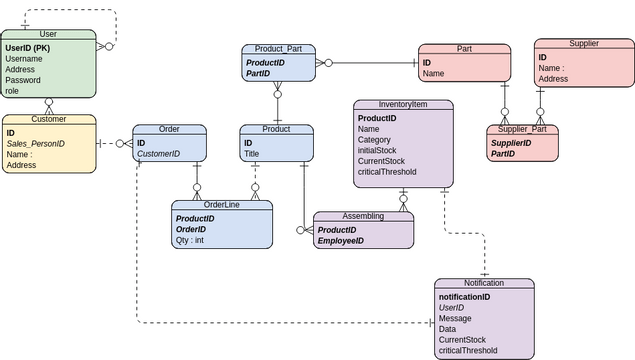 ER Diagram: Inventory Management System | Visual Paradigm 社区 ER Diagram: Inventory Management System | Visual Paradigm 社区