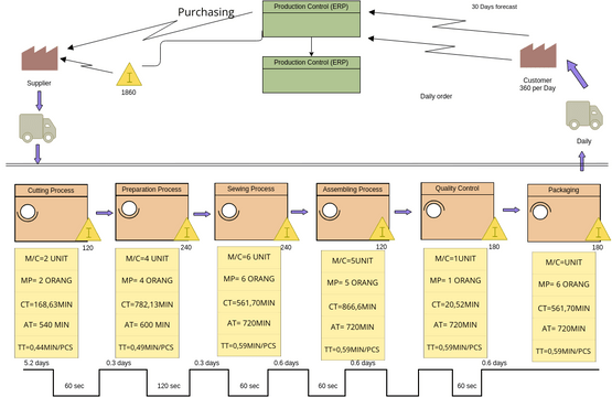 vsm | Visual Paradigm User-Contributed Diagrams / Designs