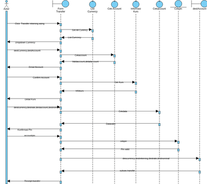 Sequence diagram transfer antar rekening berbeda currency | 비주얼 패러다임 ...