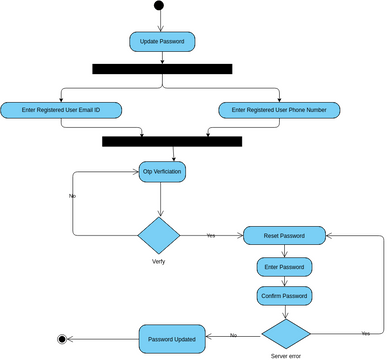 Update Profile Password activity diagram | Visual Paradigm User ...