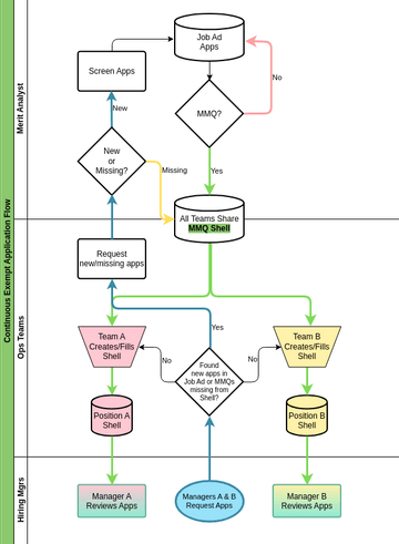 Continuous Exempt Application Flow | Visual Paradigm User-Contributed ...
