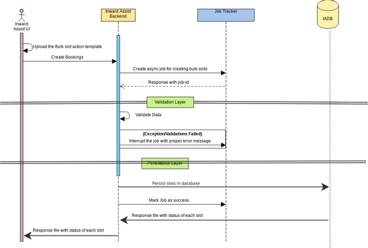 Sequence diagram | Visual Paradigm User-Contributed Diagrams / Designs
