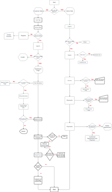 CK FlowChart | Visual Paradigm User-Contributed Diagrams / Designs