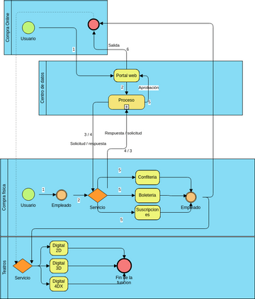 BPMN - ACTUAL | Visual Paradigm 社区