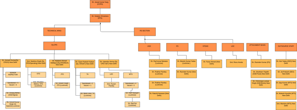 Non-Profit Organization Chart | Visual Paradigm User-Contributed ...