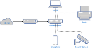 Wireless Network Diagram Template | Visual Paradigm User-Contributed ...