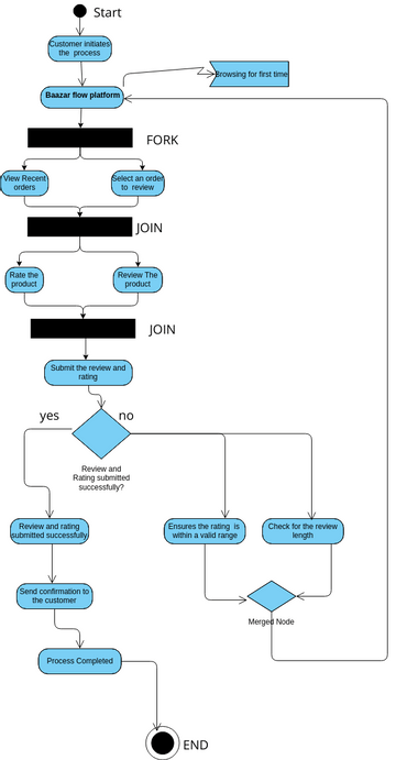 Review and Rating _activity diagram | Visual Paradigm User-Contributed ...