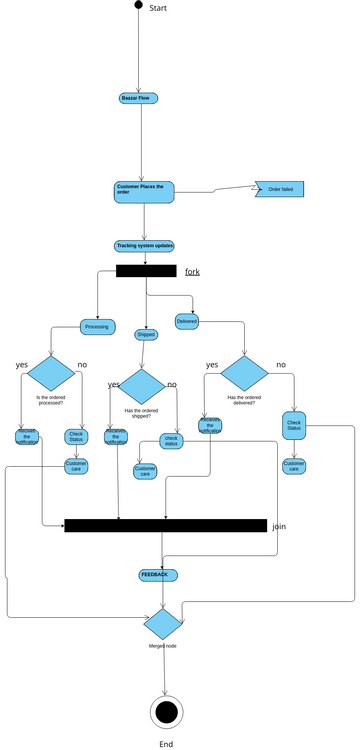 Order_Tracking _activity_Diagram | Visual Paradigm User-Contributed ...