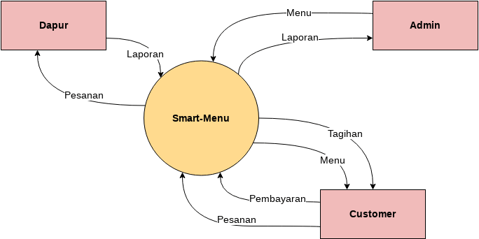 Sales Order System | Visual Paradigm User-Contributed Diagrams / Designs