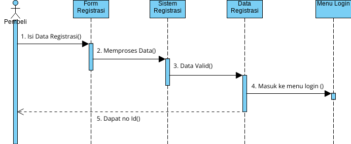 Sequence Diagram Registrasi Peminjam Visual Paradigm - vrogue.co Sequence Diagram Registrasi Peminjam Visual Paradigm - vrogue.co
