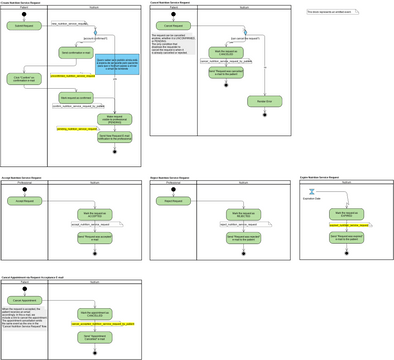 Service request events.vpd | Visual Paradigm User-Contributed Diagrams ...