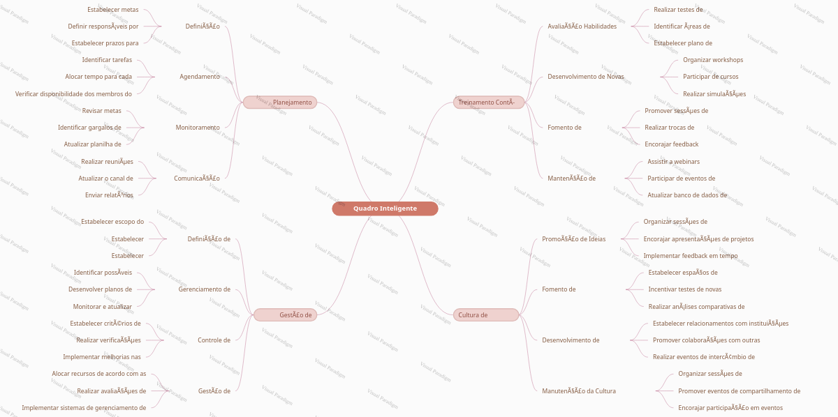 Mind map | Visual Paradigm User-Contributed Diagrams / Designs