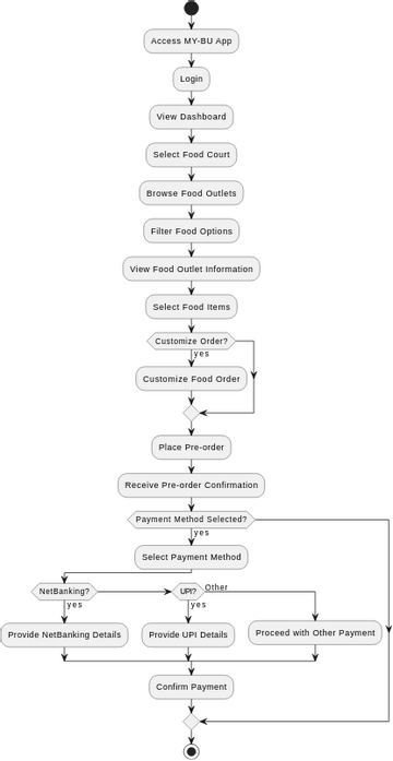 pre-order-food | Visual Paradigm 社区