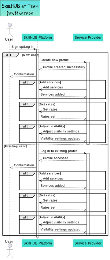 sequence diagram 2 | Visual Paradigm User-Contributed Diagrams / Designs