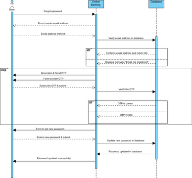 E22CSEU1215 Reset Sequence Diagram | Visual Paradigm 社區