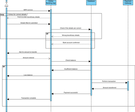E22CSEU1215 IMPS Sequence Diagram | Visual Paradigm 社區