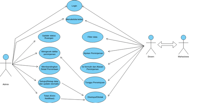 Usecase_Peminjaman kelas | Visual Paradigm User-Contributed Diagrams ...