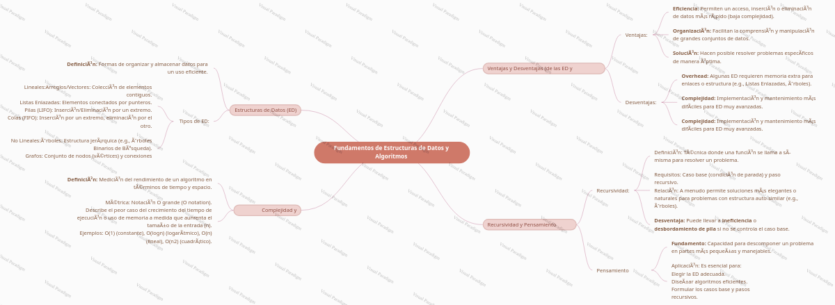 Mind map | Visual Paradigm 社區