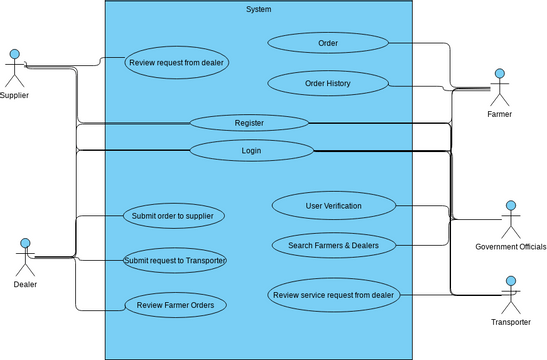 Use Case | Visual Paradigm User-Contributed Diagrams / Designs