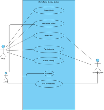 Movie Ticket Booking System | Visual Paradigm User-contributed Diagrams 