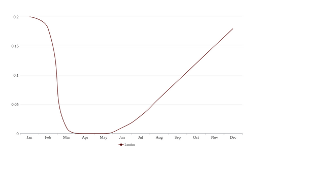Curved Line Chart | Visual Paradigm User-Contributed Diagrams / Designs