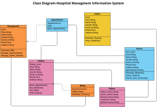 Hospital Managment System | Visual Paradigm User-Contributed Diagrams ...