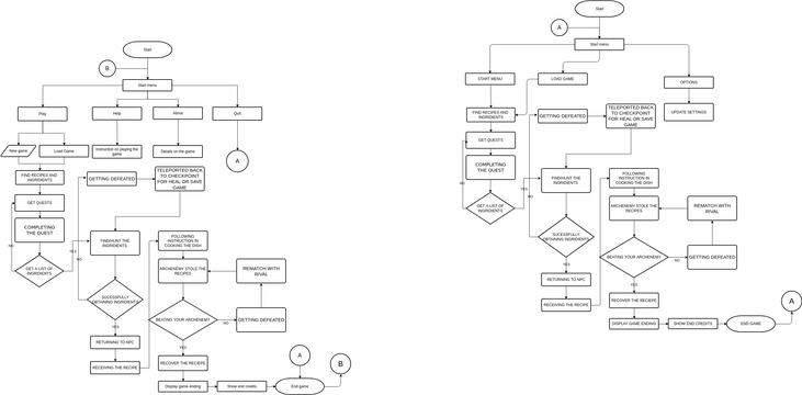 flowchart game | Visual Paradigm User-Contributed Diagrams / Designs