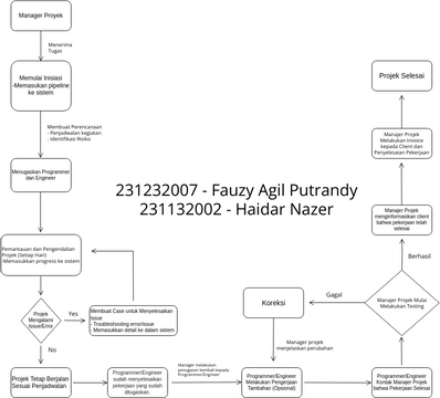 Project Management System Activity Diagram Project Managemen