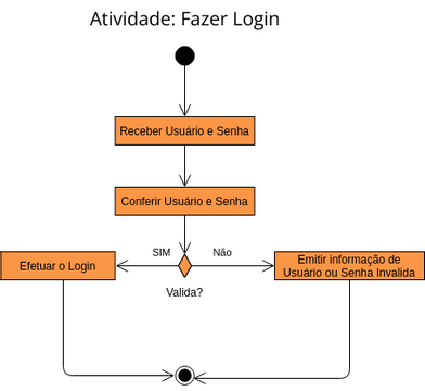 Diagrama de Atividades | Visual Paradigm User-Contributed Diagrams ...