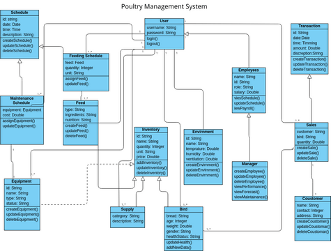 Poultry Management System | Visual Paradigm User-Contributed Diagrams ...