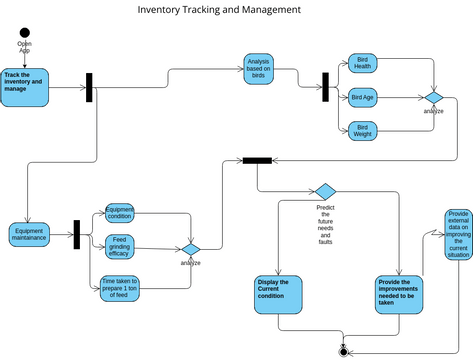 Inventory Tracking and Management | Visual Paradigm 社区