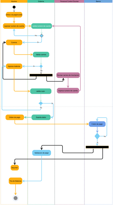 Diagrama de actividades Reinscripcion | Visual Paradigm User ...